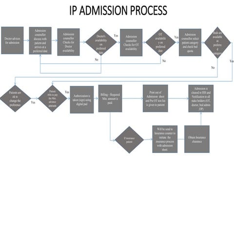 IP admission process.pdf
