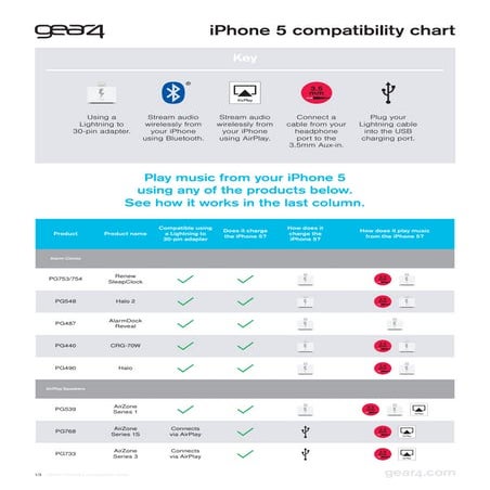 iphone 5 compatibility chart | PDF