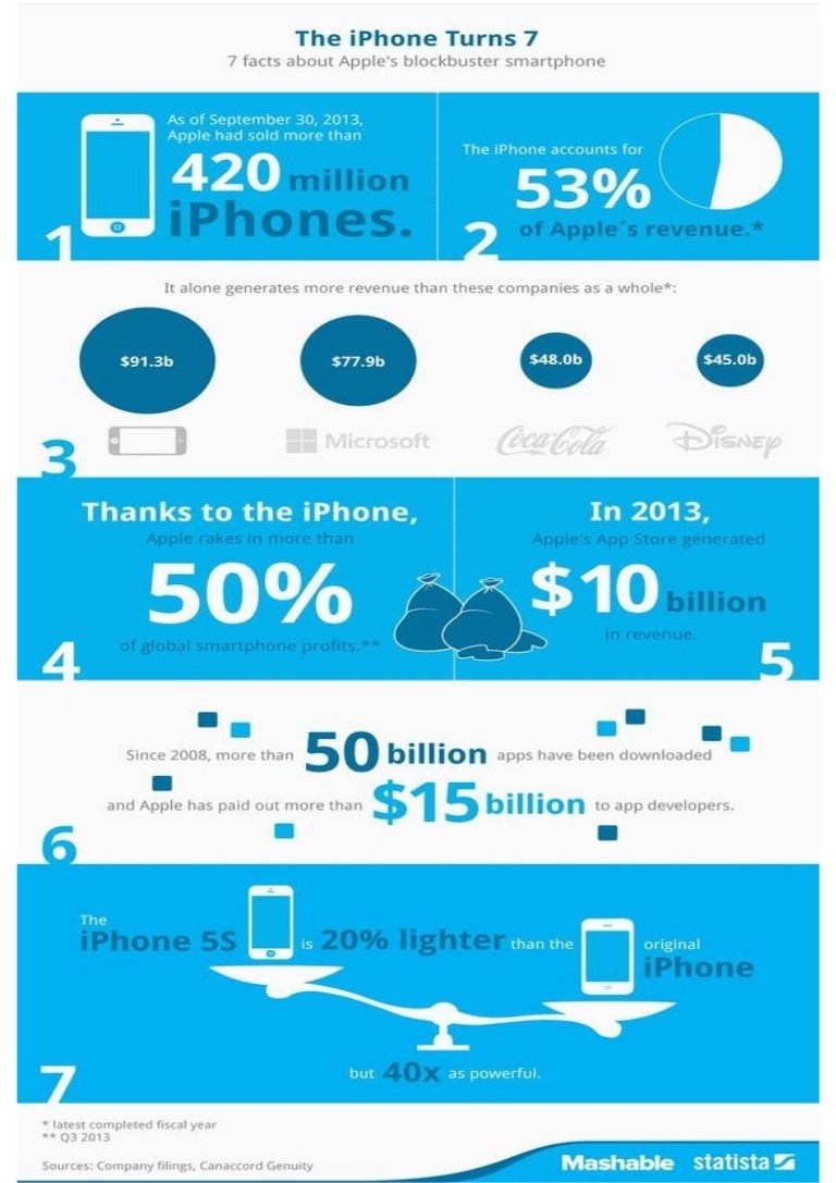 iPhone 7 : stats and facts