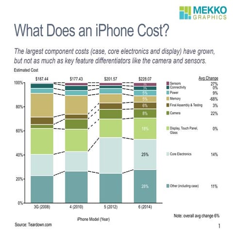 iPhone Cost Components | PPT