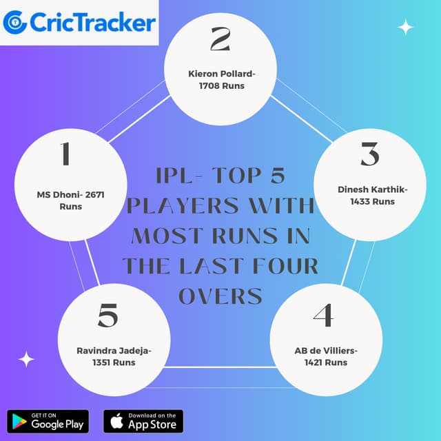 IPL's Final Over Fiends: Top 5 Run-Scorers in Last Four Overs.pdf