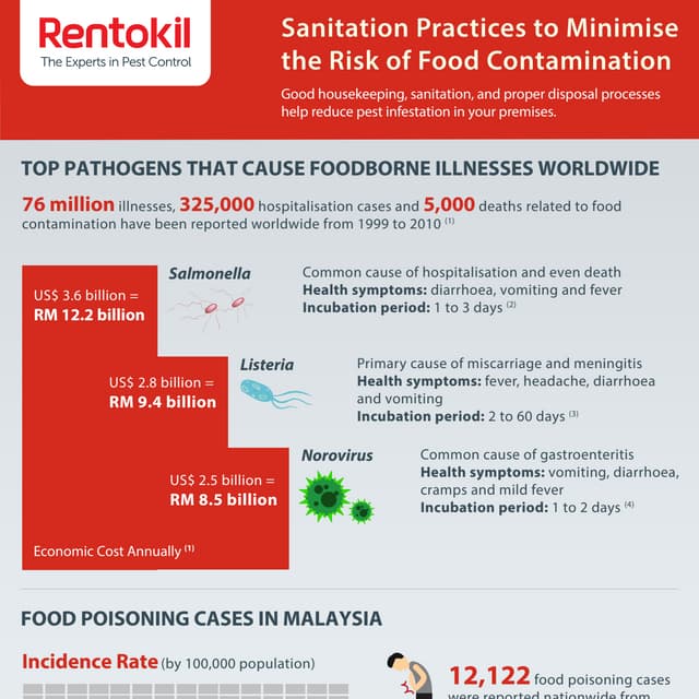 Sanitation Practices to Minimise the Risk of Food Contamination | PDF ...