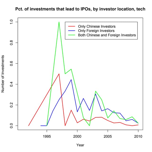 Ipo tech by_investor_region | PDF