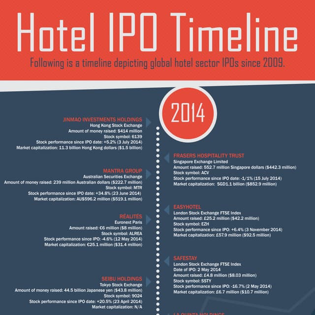 HOTEL IPO TIMELINE | PDF