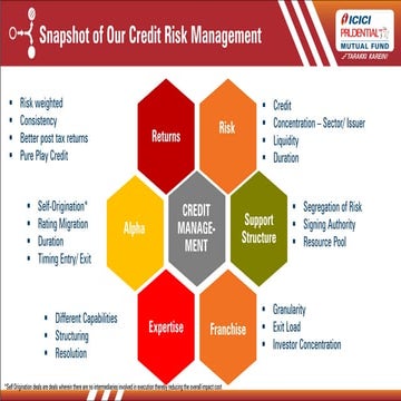 ICICI Prudential Mutual Funds - Credit Risk Management, Credit Rating ...