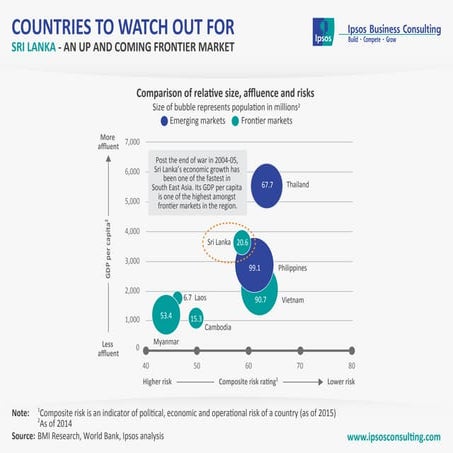 A View on Frontier Markets | PPT