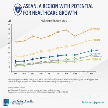 ASEAN - a Region with Potential for Healthcare Growth | PPT