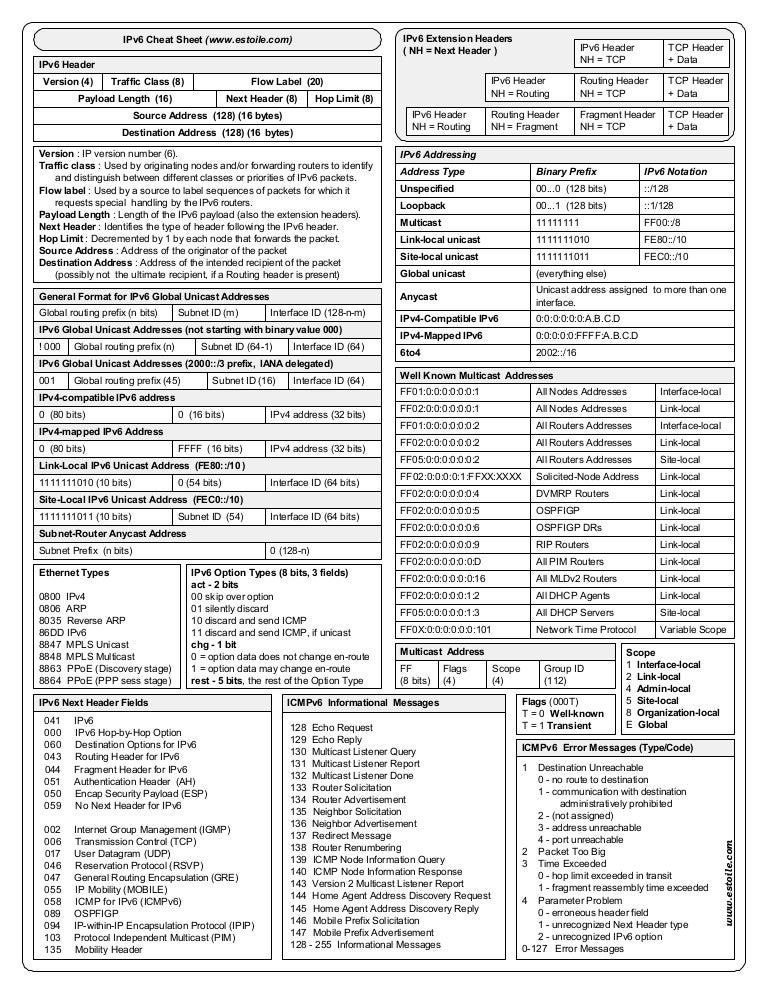 Ipv6 cheat sheet