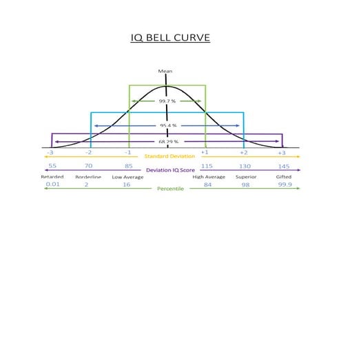 IQ bell curve | PDF