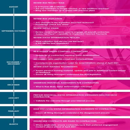 IR35 Review - Timeline | PDF | Business | Business and Finance