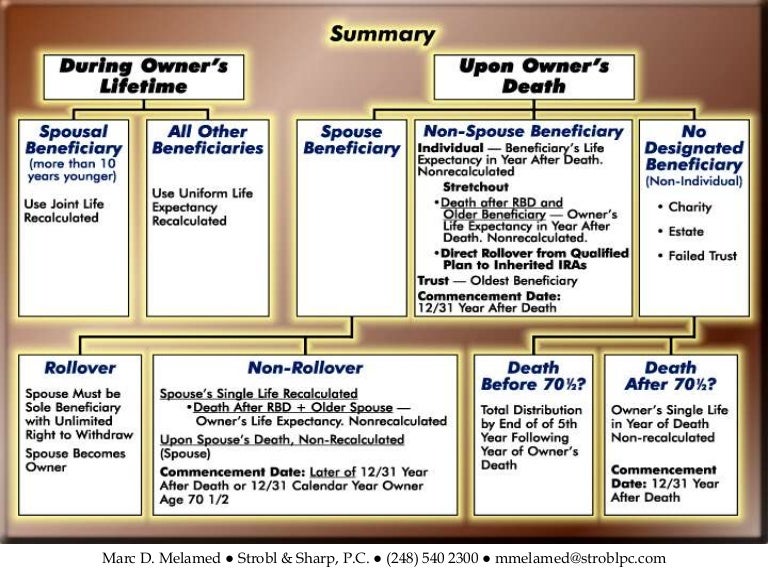 IRA Beneficiary Chart