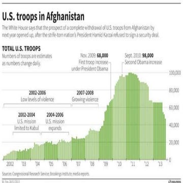 Iraq afghan war stats | PPTX
