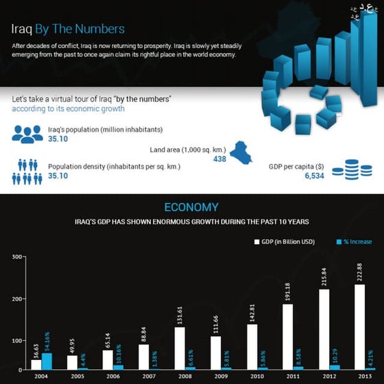 12 Things You Didn't Know About The Iraqi Dinar | PDF