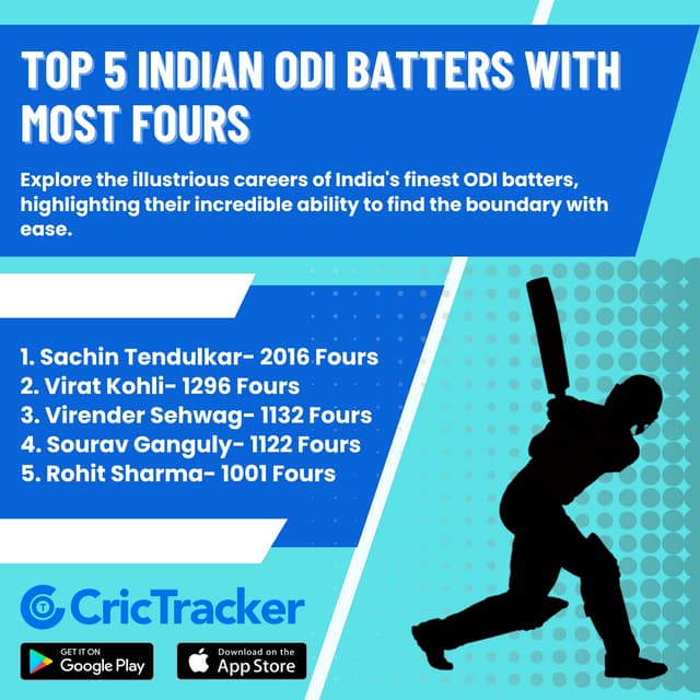 Top 5 Indian ODI Batters with the Most Fours- CricTracker.pdf
