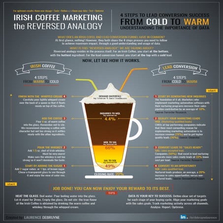 Irish coffeee marketing-reversed-analogy | PDF