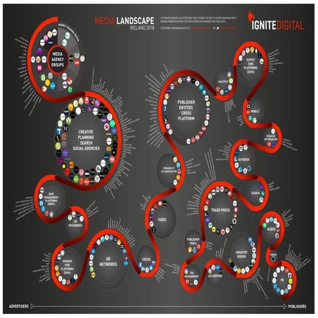 Irish media landscape 2018 by ignite digital | PDF