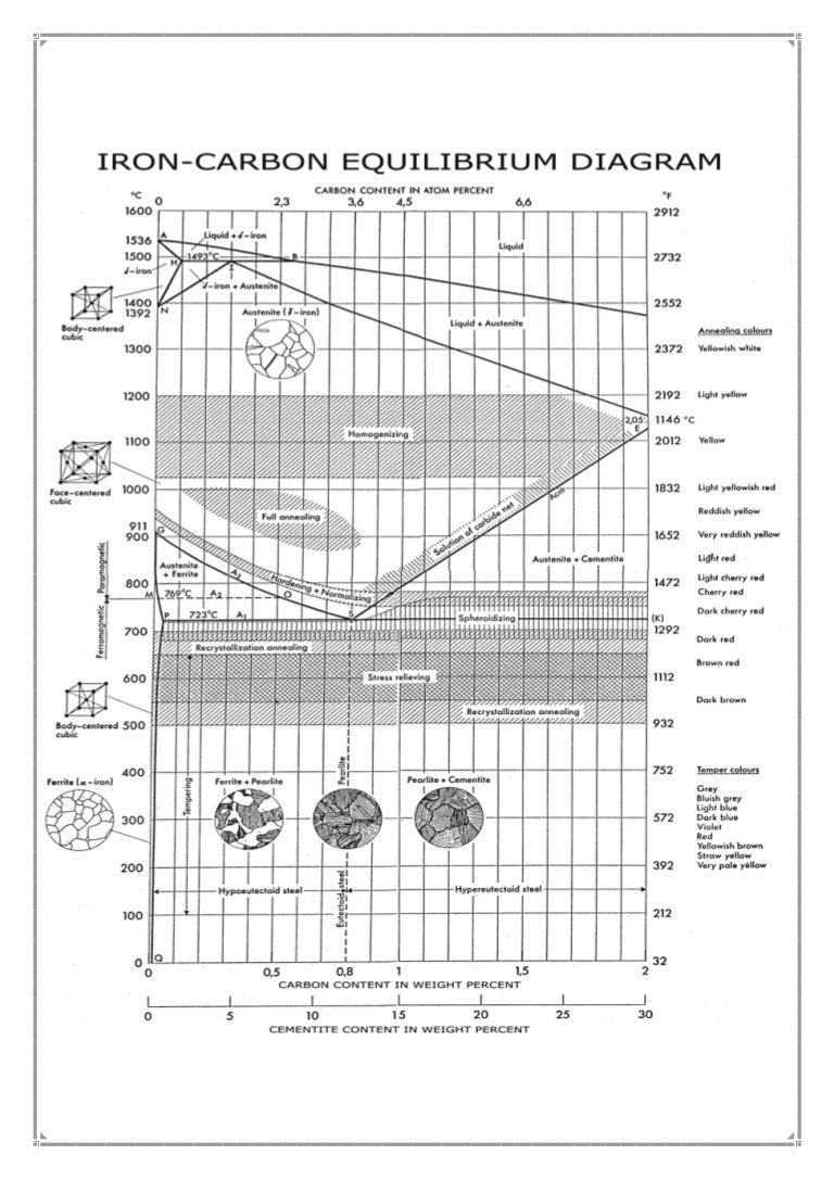 Iron Carbon Phase Diagram Cooling Curves Iron Carbon Phase Diagram Cooling Curves