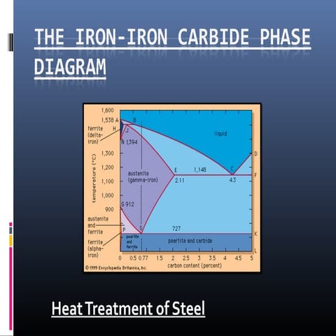 Iron carbon phase diagram & basic definations