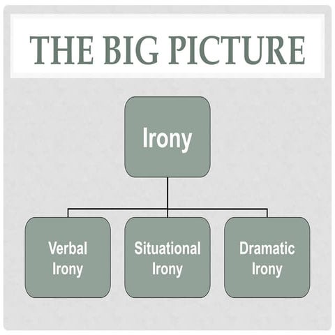 Irony and lamb to the slaughter intro lesson | PPTX