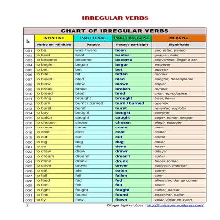 Chart of Irregular Verbs | PDF