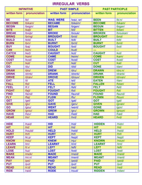 English irregular verbs with phonetic transcription | DOC