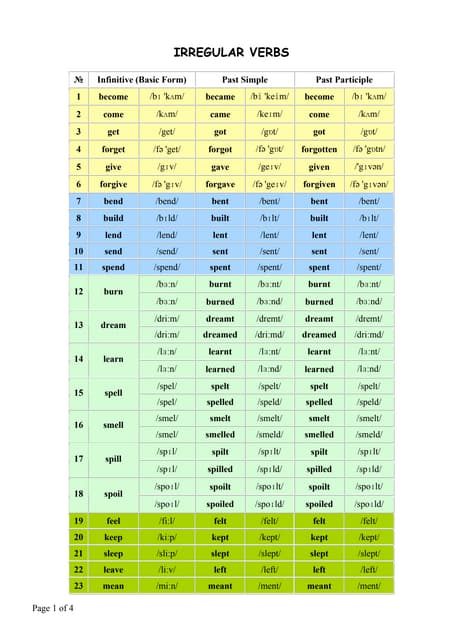 English Irregular Verbs With Phonetic Transcription | PDF