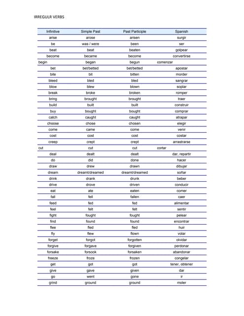 Chart of Irregular Verbs | PDF