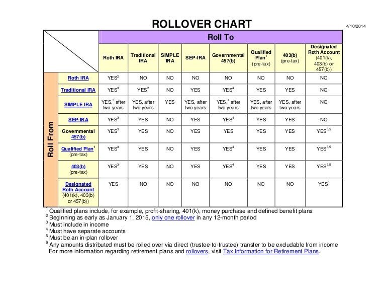IRS Rollover Chart: What accounts go where?