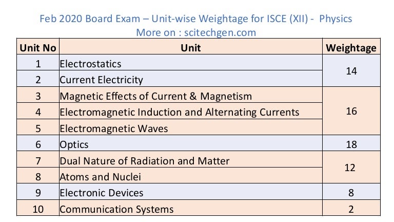 ISCE (XII) - PHYSICS BOARD EXAM FEB 2020 - WEIGHTAGE