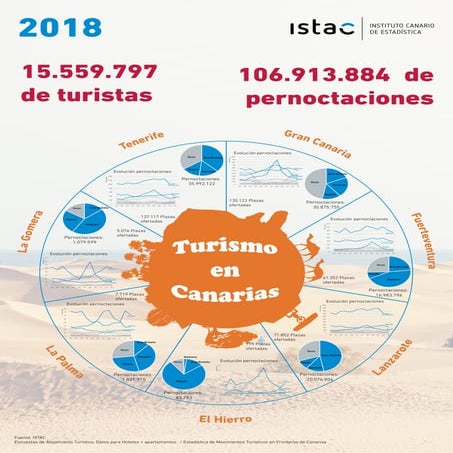 Turismo Canarias 2018. Islas | PDF