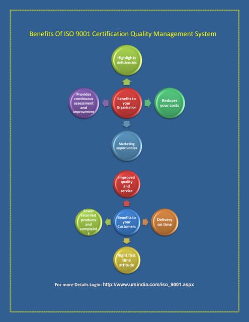 ISO 9001 Standard QMS | PDF