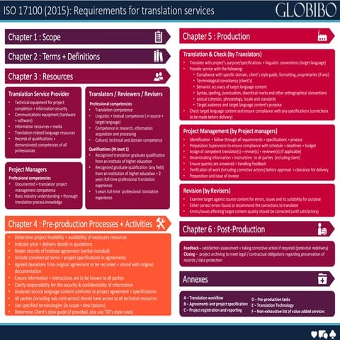 Understanding ISO 17100 Translation Standard | Globibo | PPTX