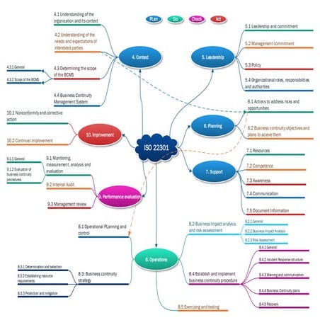 ISO 22301 Standard Sections and clause Brain Map | PDF