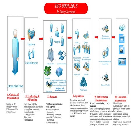 Iso 9001 2015 story scinario | PDF