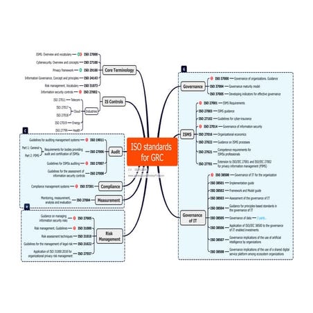 ISO standards for GRC professionals Panduan | PDF