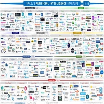 Israeli AI Startups Landscape Map | PPTX