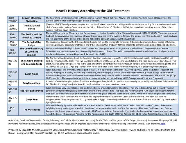 Old Testament Timeline | PDF