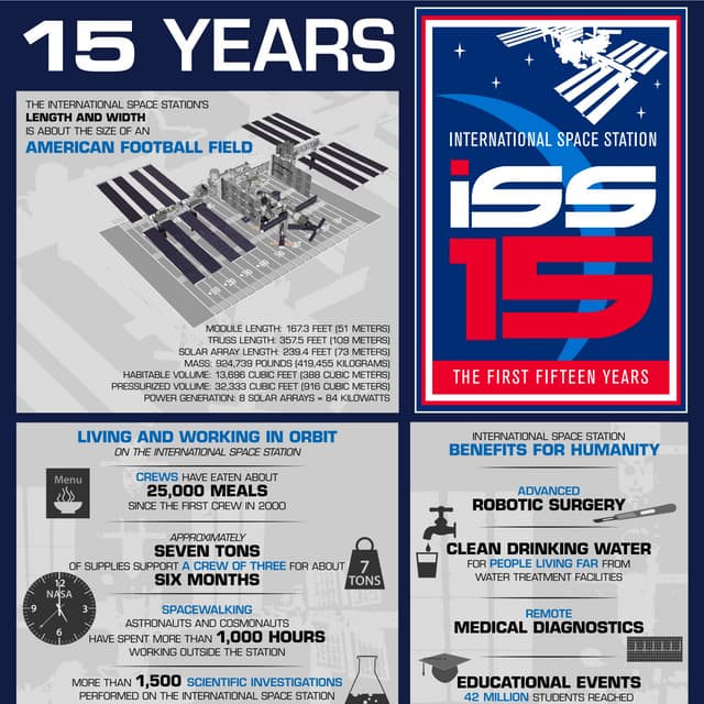 Infographic: 15 Years of the International Space Station | PDF | Space ...