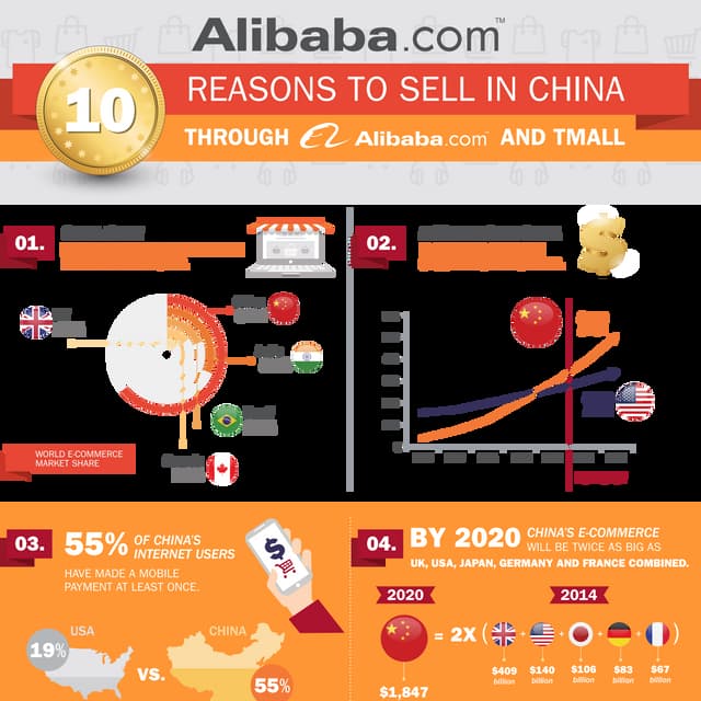 10 Reasons to Sell in China Through Alibaba and Tmall By Issa Asad ...