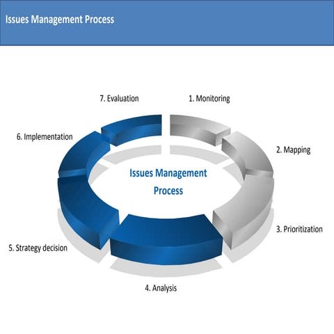 Issues Management | PPT