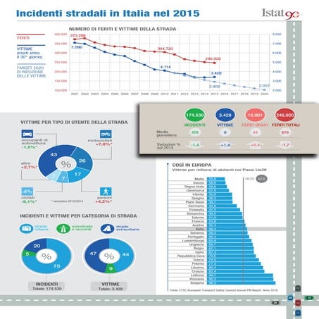 Incidenti stradali in Italia nel 2014 - di Roberta Crialesi | PPTX
