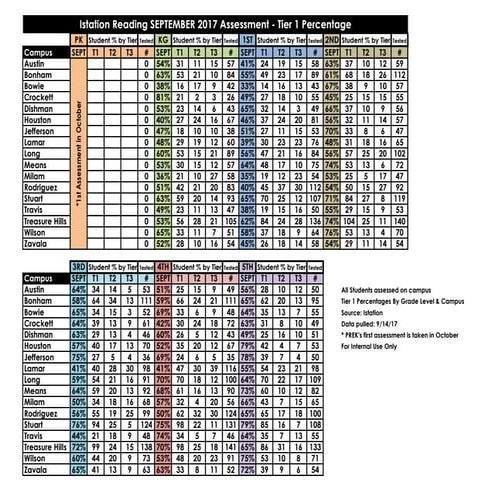 Istation Report - 1 September | PDF | Educational Assessment | Education