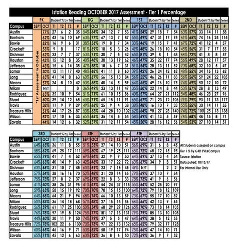 Istation Report - 2 October | PDF