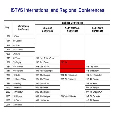 ISTVS conferences | PPT