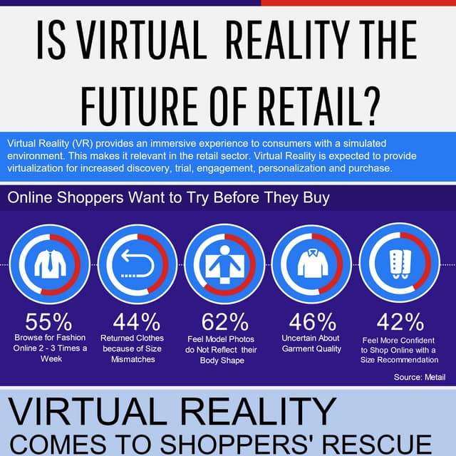 Is Virtual Reality the Future of Retail | PDF