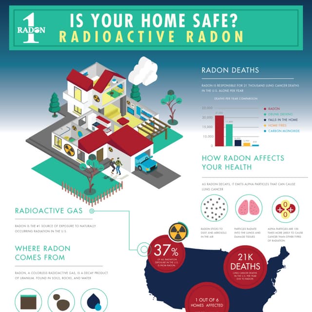 Is your home safe radioactive radon | PDF