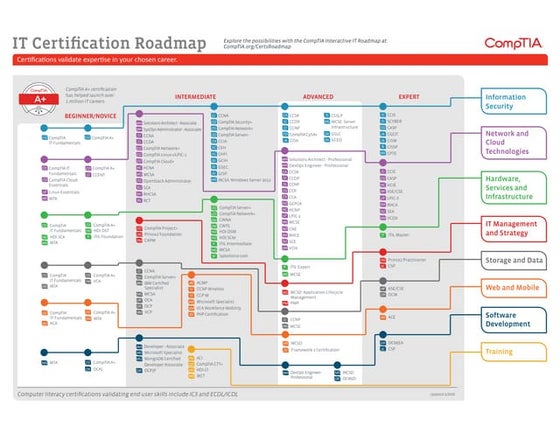 IT Certification Roadmap | PDF