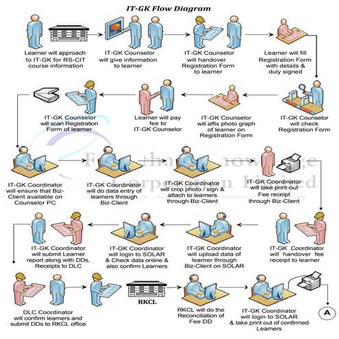 ITGK Operation Flow | PDF