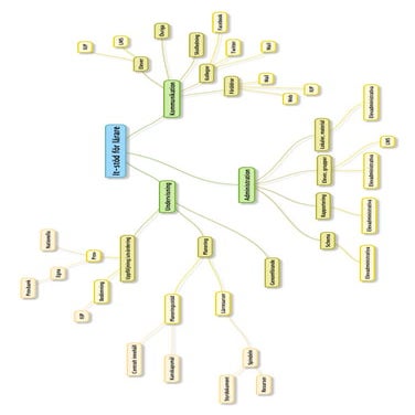 Lärares yrkesvardag - it-stöd (mindmap) | PDF