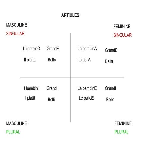 Italian ppt grammar | PPT